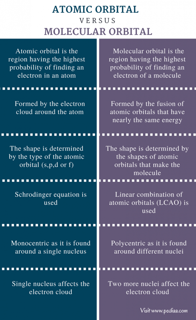 Difference Between Atomic Orbital and Molecular Orbital | Definition ...