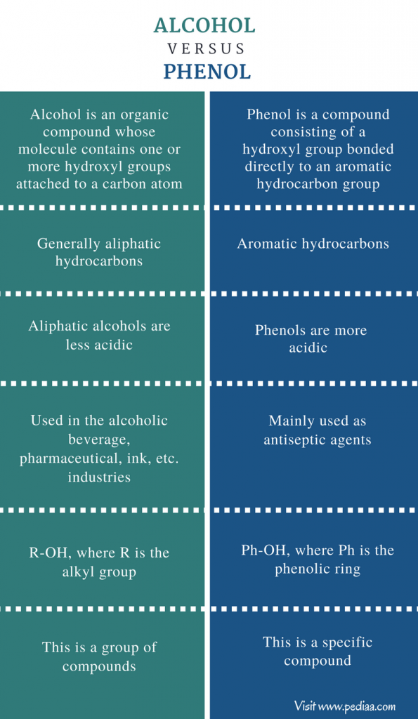 Difference Between Alcohol And Phenol Definition Structure Use