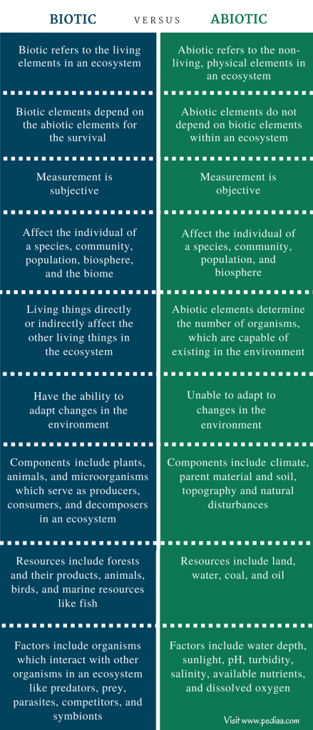 Difference Between Biotic and Abiotic | Definition, Components ... Difference Between Biotic and Abiotic | Definition, Components ...