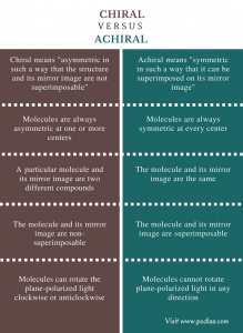 Difference Between Chiral and Achiral | Definition, Properties, Comparison