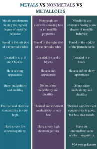 Difference Between Metals Nonmetals and Metalloids | Definition, Properties, Examples