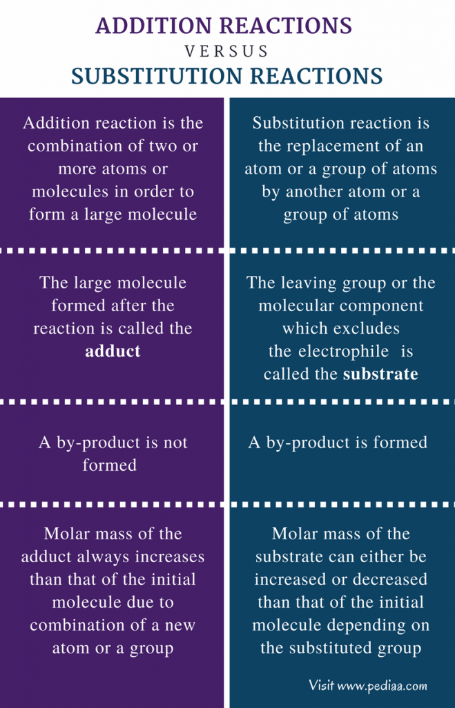 Difference Between Addition And Substitution Reactions Definition