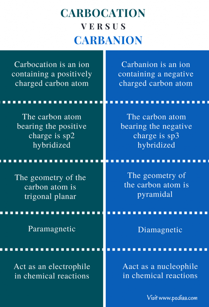 Difference Between Carbocation and Carbanion | Definition, Types ...