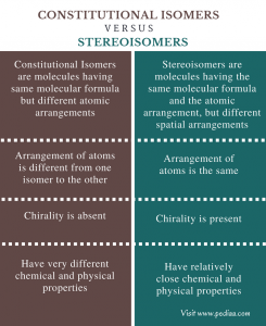 Difference Between Constitutional Isomers and Stereoisomers ...