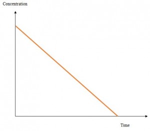Difference Between First Order and Zero Order Kinetics | Definition ...