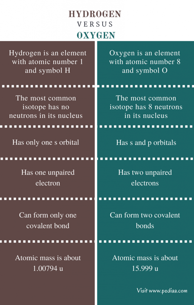 Difference Between Hydrogen and Oxygen | Definition, Isotopes ...