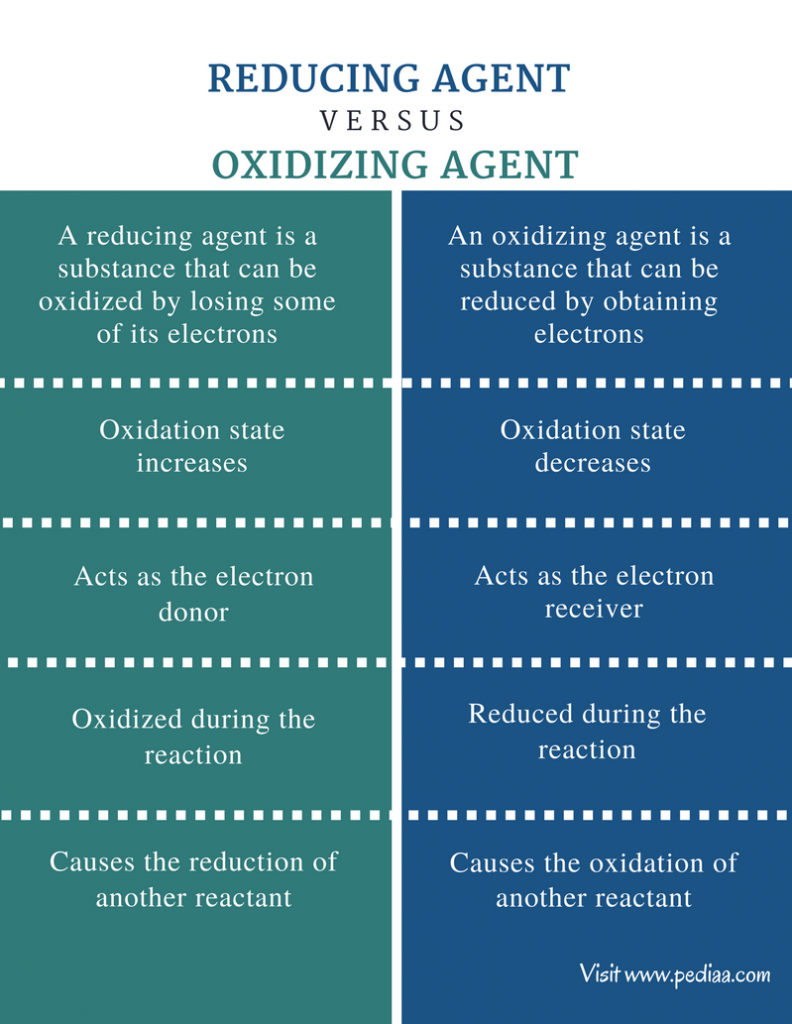 Difference Between Reducing Agent And Oxidizing Agent Definition