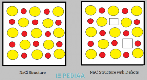 Difference Between Schottky Defect and Frenkel Defect | Definition ...