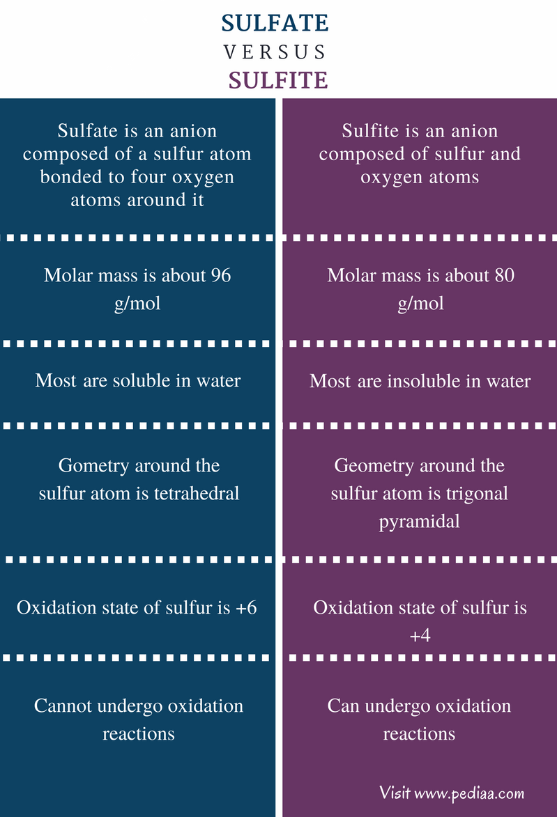 Difference Between Sulfate And Sulfite Definition Properties Examples