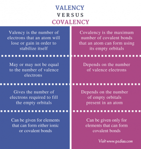 Difference Between Valency and Covalency | Definition, Properties, Examples