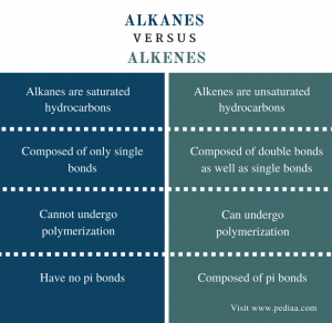 Difference Between Alkanes and Alkenes | Definition, Nomenclature ...