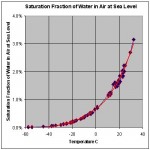 Difference Between Bubble Point and Dew Point | Definition, Features ...