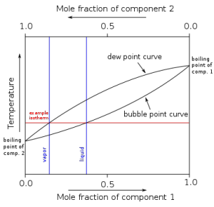 Difference Between Bubble Point and Dew Point | Definition, Features, Calculation, Comparison