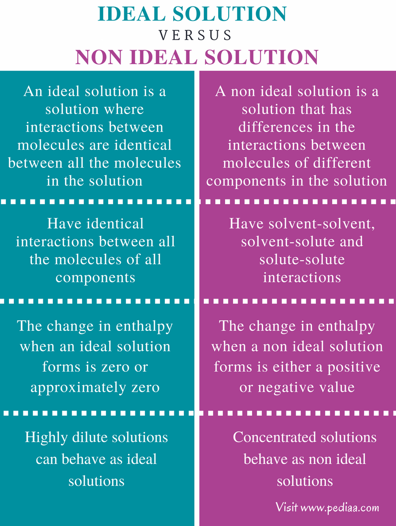 Difference Between Ideal Solution and Non ideal Solution ... Difference Between Ideal Solution and Non ideal Solution ...