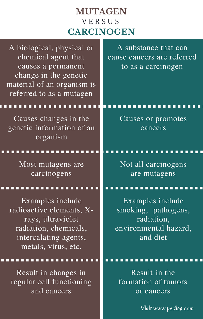 Carcinogen: Whats the Definition