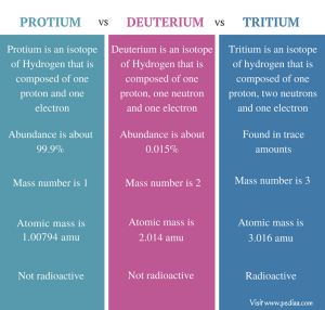 Difference Between Protium Deuterium and Tritium | Definition ...