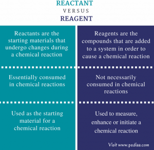 Difference Between Reactant and Reagent | Definition, Properties, Examples