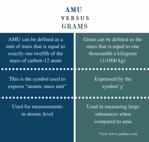 Difference Between AMU and Grams | Definition, Calculation ...