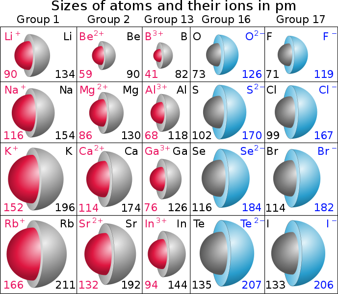 Difference Between Atomic Radius And Ionic Radius Definition Difference Between Atomic Radius And Ionic Radius Definition