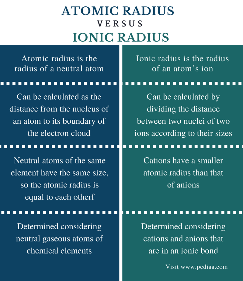 Difference Between Atomic Radius And Ionic Radius Definition Difference Between Atomic Radius And Ionic Radius Definition