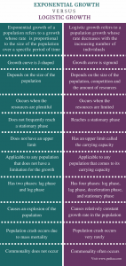 Difference Between Exponential and Logistic Growth | Definition ...
