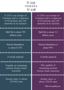 Difference Between U 235 and U 238 | Definition, Properties, Uses