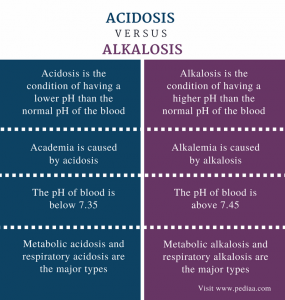 Difference Between Acidosis and Alkalosis | Definition, Disease ...