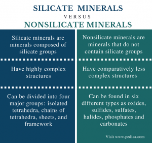 Difference Between Silicate and Nonsilicate Minerals | Definition ...