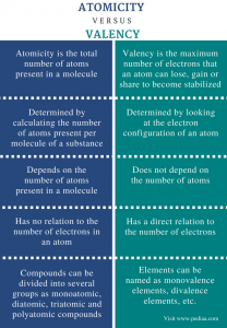 Difference Between Atomicity and Valency | Definition, Types, Examples