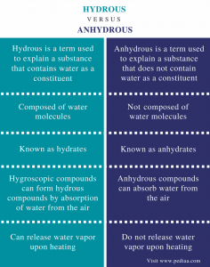 Difference Between Hydrous and Anhydrous | Definition, Structure, Examples