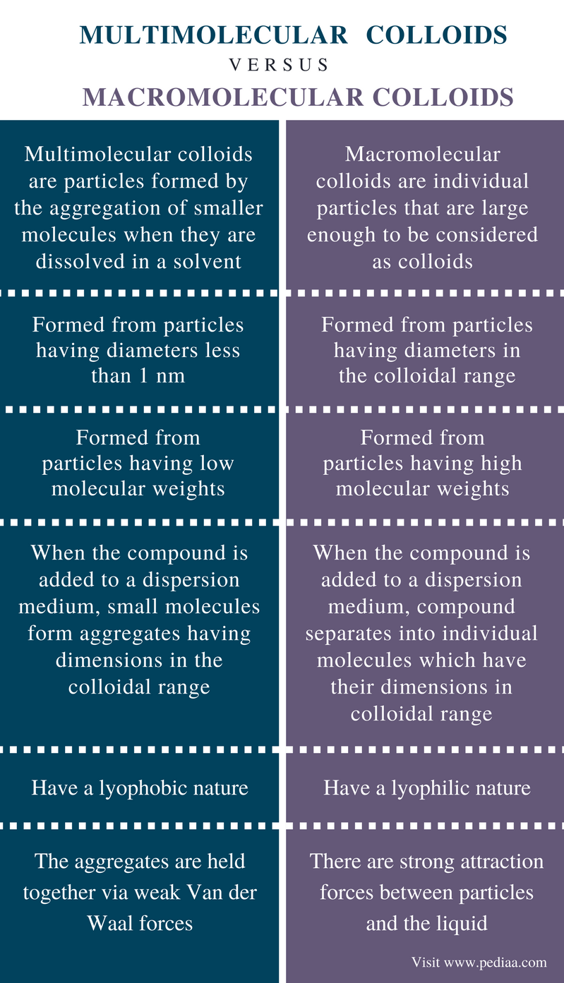Difference Between Multimolecular and Macromolecular Colloids ...