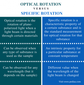 Difference Between Optical Rotation and Specific Rotation | Definition ...