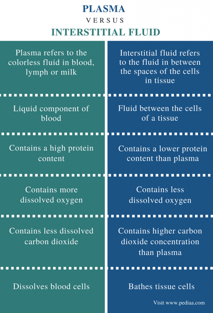 Difference Between Plasma and Interstitial Fluid | Definition ...