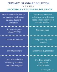 Difference Between Primary and Secondary Standard Solution | Definition ...