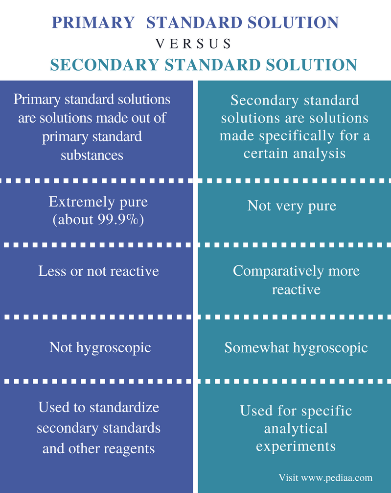 Difference Between Primary And Secondary Standard Solution Definition 