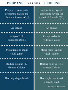 Difference Between Propane and Propene | Definition, Chemical and ...