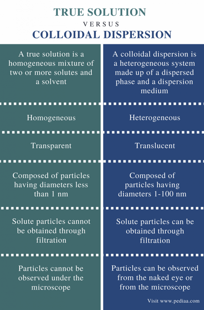 Difference Between True Solution and Colloidal Dispersion | Definition, Properties, Examples