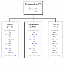 Difference Between Branched Polymer and Linear Polymer | Different ...