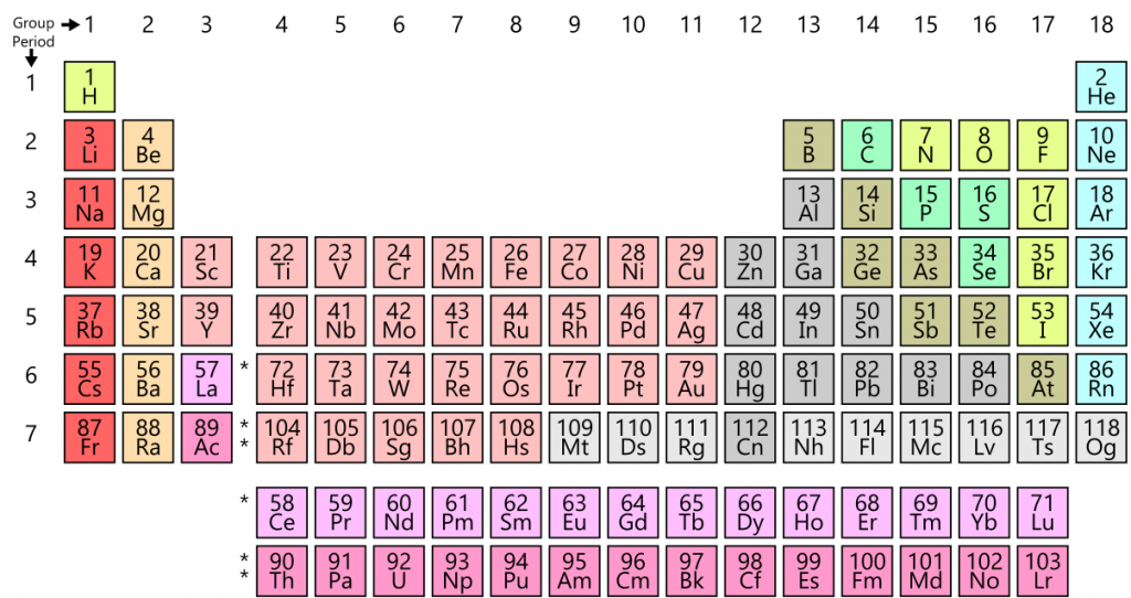 Difference Between Element Molecule and Compound |Definition, Periodic ...