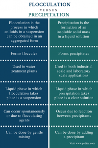 Difference Between Flocculation and Precipitation | Definition ...