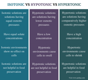 Difference Between Isotonic Hypotonic and Hypertonic | Definition ...