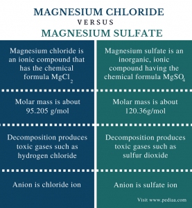 Difference Between Magnesium Chloride and Magnesium Sulfate ...