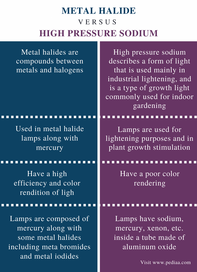 Difference Between Metal Halide And High Pressure Sodium Technical