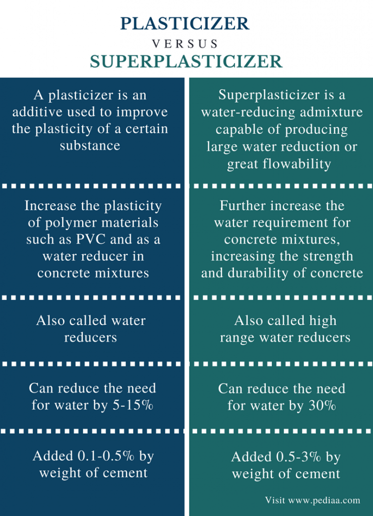 Difference Between Plasticizer and Superplasticizer | Definition ...