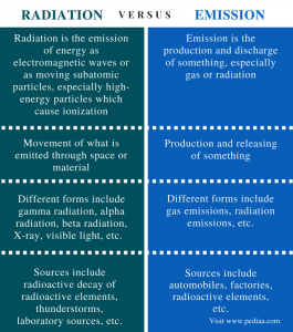 Difference Between Radiation and Emission | Definition, Different Types ...