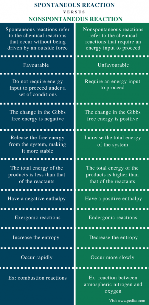 Difference Between Spontaneous and Nonspontaneous Reactions |Definition ...