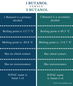 Difference Between 1 Butanol and 2 Butanol | Definition, Chemical ...