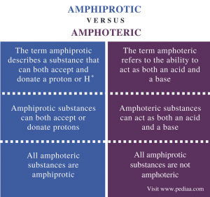 Difference Between Amphiprotic and Amphoteric | Definition, Compounds ...