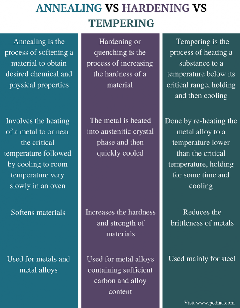 Difference Between Annealing Hardening and Tempering |Definition, Process, Applications, Differences