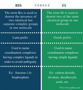 Difference Between Bis and Di | Definition, Usage, Examples, Differences